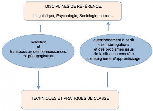 Didactique, méthodologie et linguistique appliquée en FLE – Au son du ...