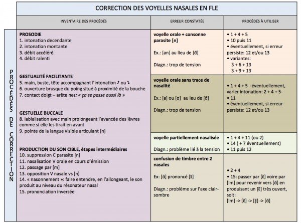 Les voyelles nasales en fle – Au son du fle – Michel Billières