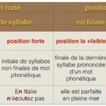 positions des consonnes — Au son du fle - Michel Billières