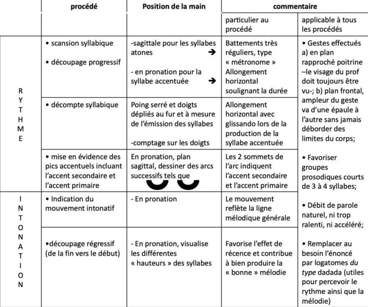 geste prosodie et correction phonétique – Au son du fle – Michel Billières