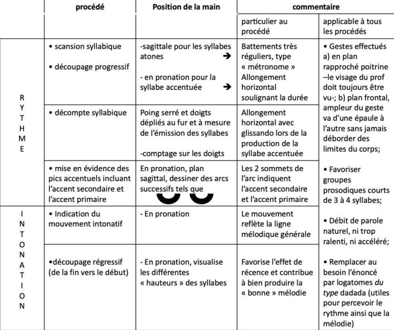 geste prosodie et correction phonétique – Au son du fle – Michel Billières