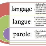 langage, langue, parole — Au son du fle - Michel Billières